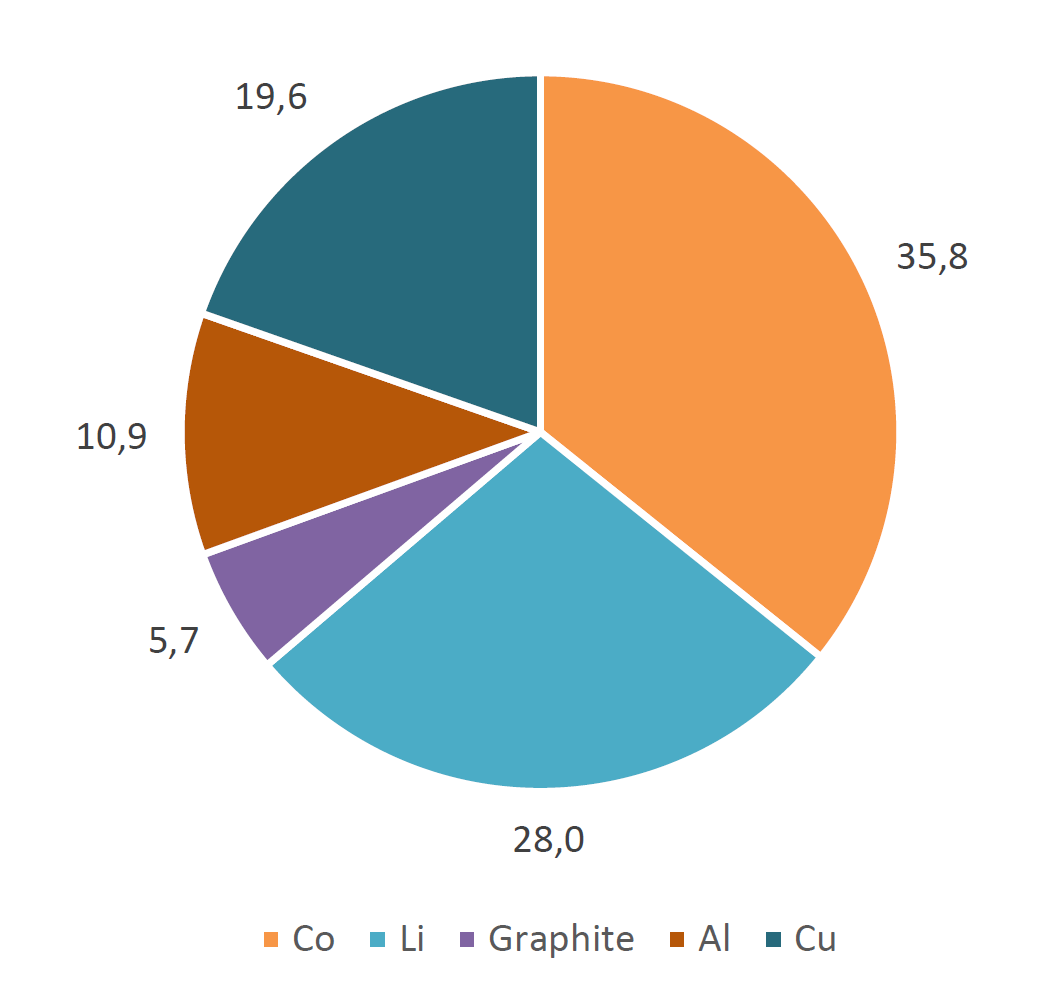 Valorisation des minéraux critiques et stratégiques (MCS) - CTTÉI